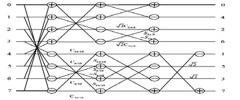 Dataflow Diagram Of Loeffler Fdct Algorithm Download Scientific Diagram