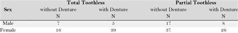 Sample Distribution According To Sex Presence Of Teeth And Use Of