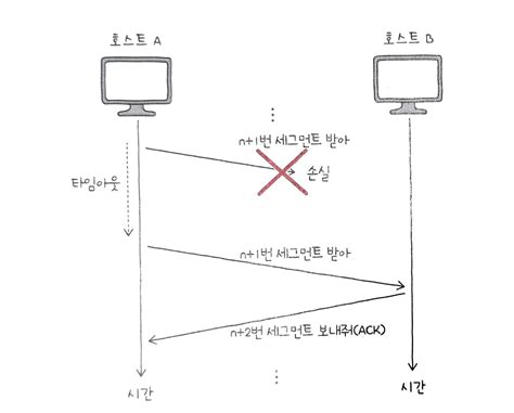 전송계층 Tcp 오류 흐름 혼잡 제어