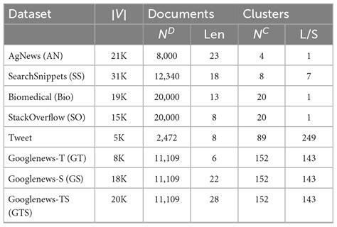 frontiers a lightweight mixup based short texts clustering for