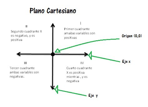 Diferencia Entre Producto Cartesiano Y Plano Cartesiano Plano Cartesiano