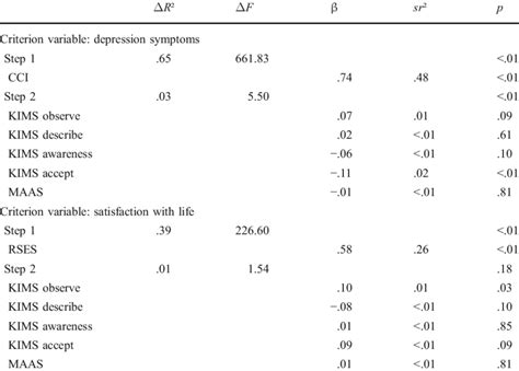 Hierarchical Multiple Regression Analyses Predicting Depression