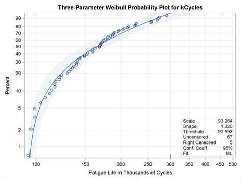 Proc Reliability Three Parameter Weibull 93