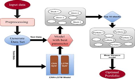 Figure 1 From Harnessing A Hybrid Cnn Lstm Model For Portfolio