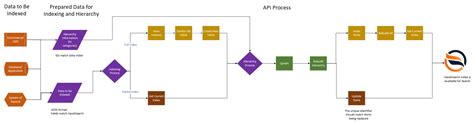 hierarchy api