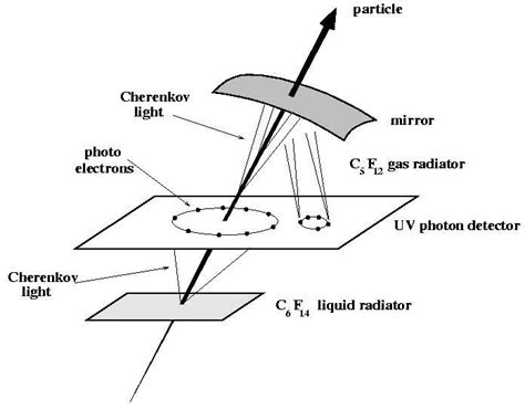2 The Basic Design Principle Of The Rich Detectors At Delphi A