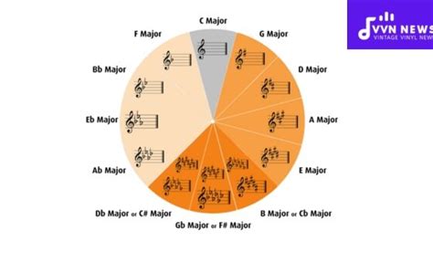 Enharmonic Equivalent Notes And Scales Master Music Theory
