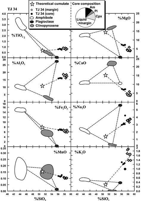 major element oxides versus sio 2 in wt diagrams for the main