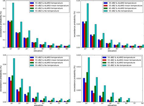 Exceedance Probability Based On Year Data As A Function Of Elevation Download Scientific