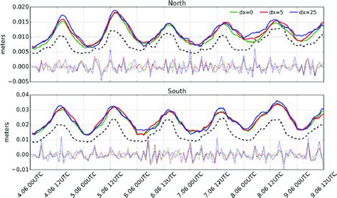 Absolute Analysis Increments Averaged Over Space For Top The North