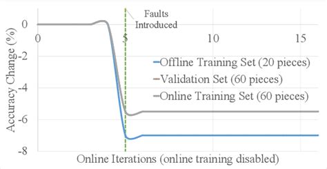 figure 1 from an fpga architecture for online learning using the