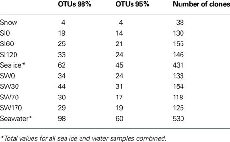 Number Of Otus And Clones In The North Pole Clone Libraries