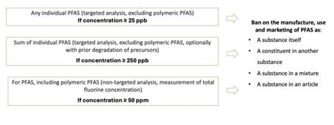 PFAS And Medical Devices Regulations And Solutions