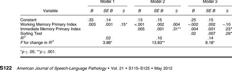summary of the post hoc multiple regression analysis for the variables
