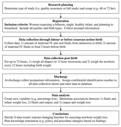 Schematic Of Research Design Protocol Download Scientific Diagram