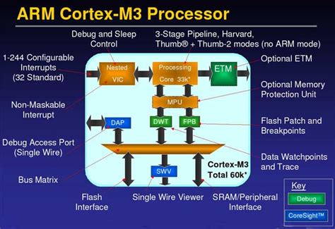 Praktické zkušenosti s procesory ARM Cortex M3 | Vývoj.HW.cz