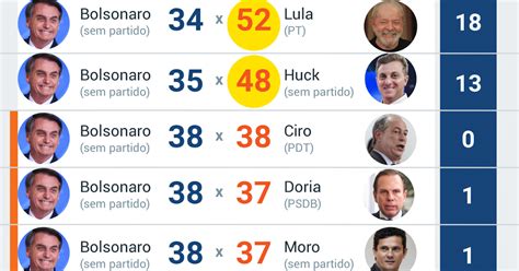 Sol do Carajás Lula tem 52 e abriu 18 pontos de vantagem sobre Bolsonaro