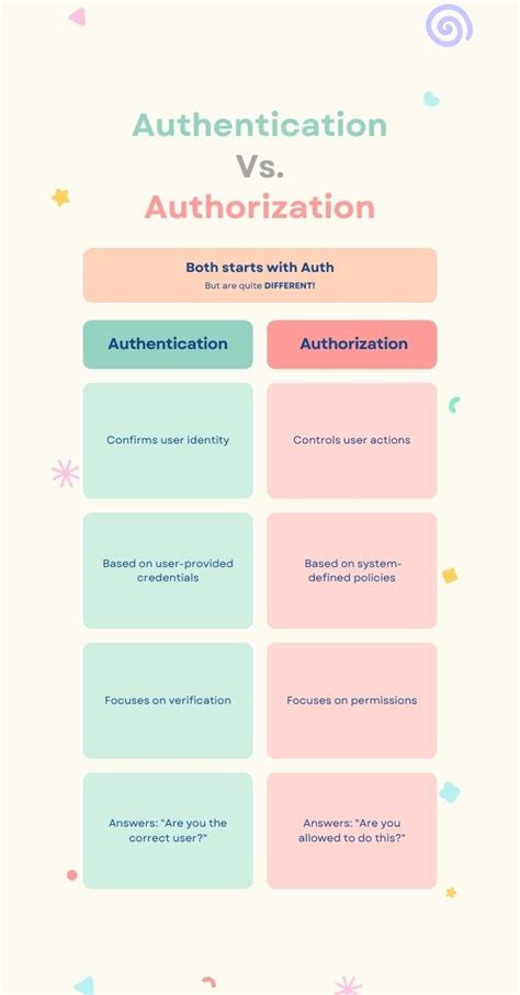 Ahmed Abdelghafar On Linkedin Cybersecurity Authentication
