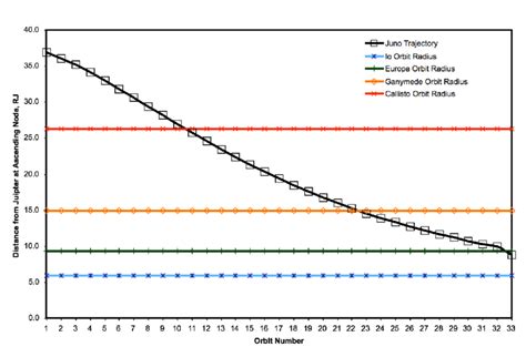 Ascending Node Distance Versus Orbit Number In Addition The Orbit