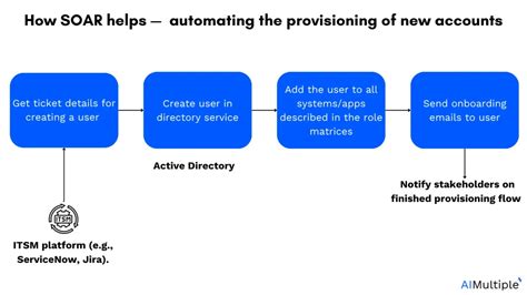 10 Soar Use Cases With Real World Workflow Examples