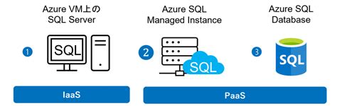 Sql Serverのazure Sqlの違いとは？メリットとお得な移行方法を紹介 Azure導入支援デスク