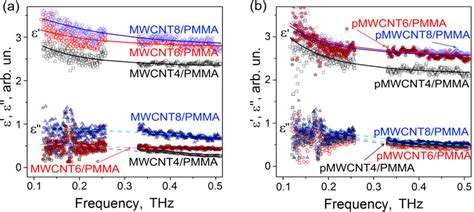 Permittivity Of Composites With Initial A And Purified B Mwcnts Download Scientific