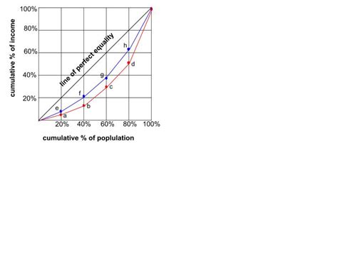 The Lorenz Curve OER Commons