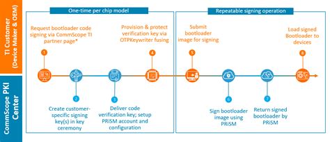Texas Instruments Commscope Pki Center