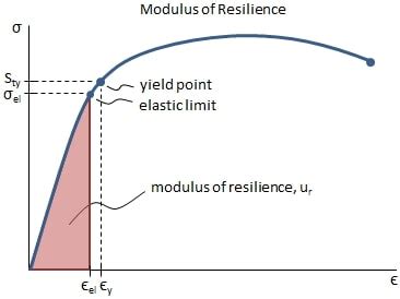 Modulus Of Resilience Definition Calculation Examples