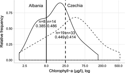 Density Histogram Of Chlorophyll A Concentrations In Albanian Black Download Scientific