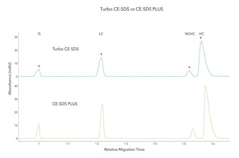 Ce Sds Outperforms Sds Page On Ice Platform Maurice Bio Techne