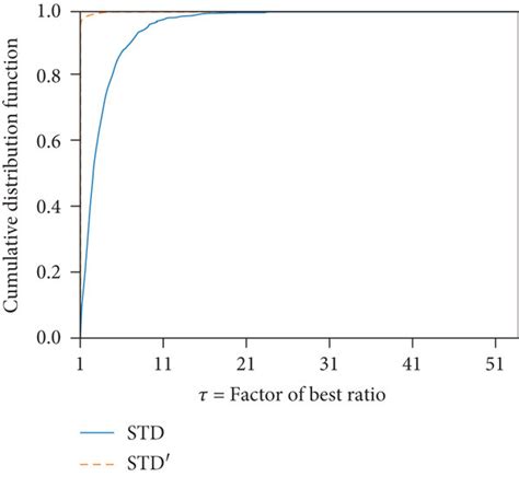 Performance Profiles Based On Relative Cpu Time S For Question 1 A
