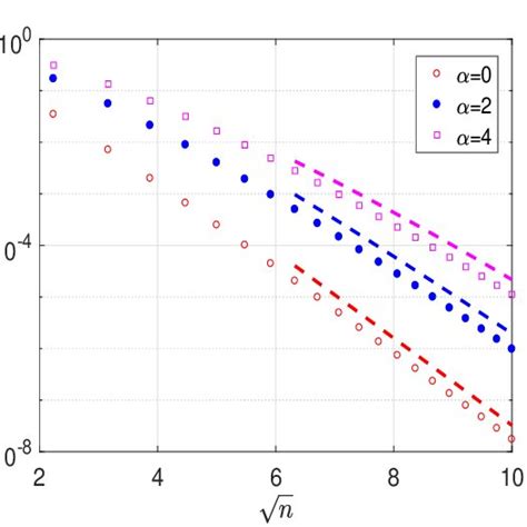Shows The Maximum Errors Of Λ N F For The Test Functions F X E −x 2