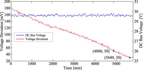 voltage deviation of six cells and dc bus voltage during the