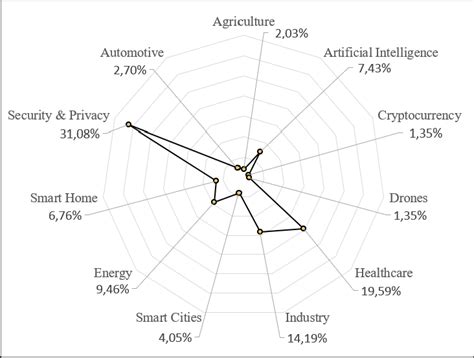Iot Ecosystems Using Blockchain Download Scientific Diagram