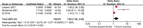 Meta Analysis Of The Association Between Nlr And Neurological