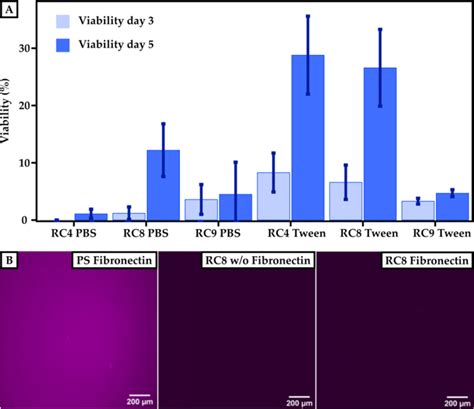 Cell Viability On 3D Printed Surfaces Compared To PS Based Control