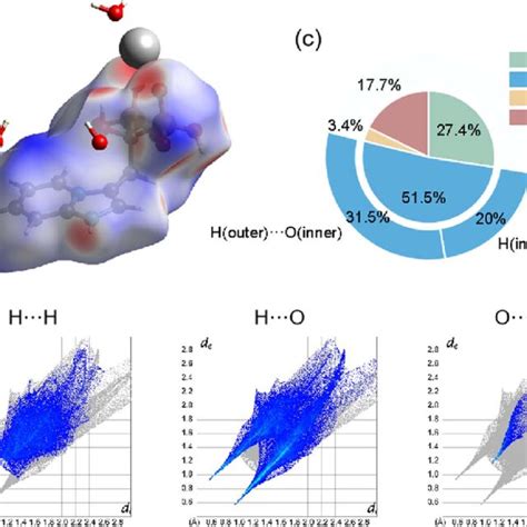 Hirshfeld Surface Analysis Of Ca Min 2 A 2d Fingerprint Plots B Download Scientific