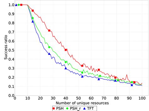 Transaction Success Ratio For Psh Pshr And Tft Download