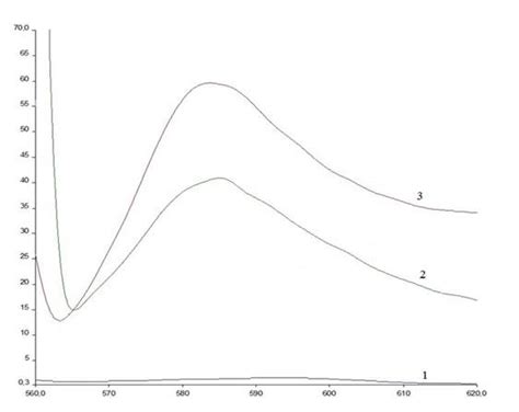 Amplex Red Spectra Sample Sample AR Blank Download Scientific Diagram