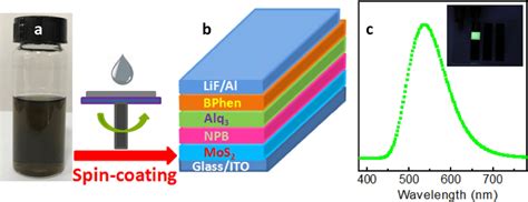 A Typical Image Of Synthesized Mos2 Nanosheets Dispersed In