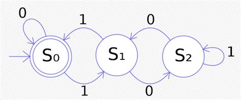 Profit Adda Automata Theory To Create Better Algorithm In Python For