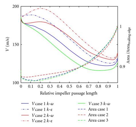 Mass Flow Averaged Flow Velocity Relative To The Impeller At The Flow