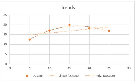 Trend Analysis Poly Coeffs Real Statistics Using Excel