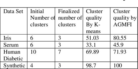 Table 1 From Automatic Generation Of Merge Factor For Clustering Microarray Data Semantic Scholar
