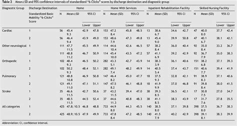 Table 2 From Activity Measure For Post Acute Care “6 Clicks” Basic