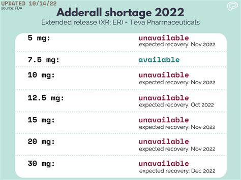 Fda Update Adderall Dosage Shortages And Expected Re Stocking Dates