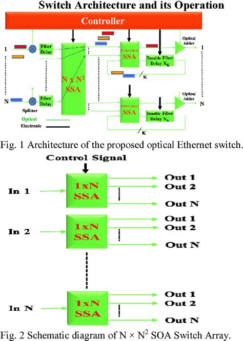 Figure 5 From Design Of A Multicast Optical Ethernet Switch Based On Soa Technology Semantic