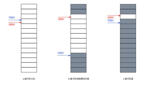 无锁环形缓冲区（ring Buffer） 单生产者单消费者场景 Csdn博客