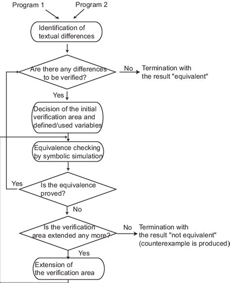 Our Proposed Verification Flow Download Scientific Diagram